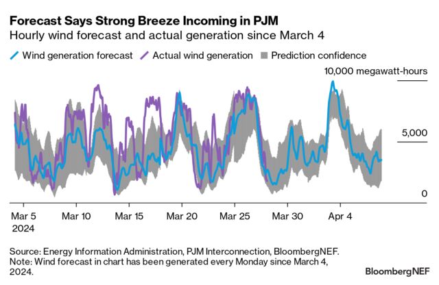 US Power Weekly: Forecast Says Strong Breeze to Hit PJM | BloombergNEF