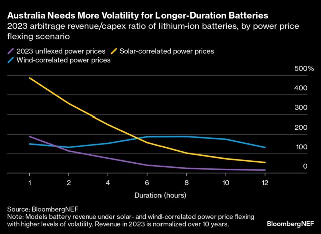 Australia’s Long-Duration Batteries Need More Volatility | BloombergNEF