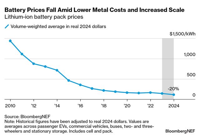 2024 Lithium-Ion Battery Price Survey | BloombergNEF