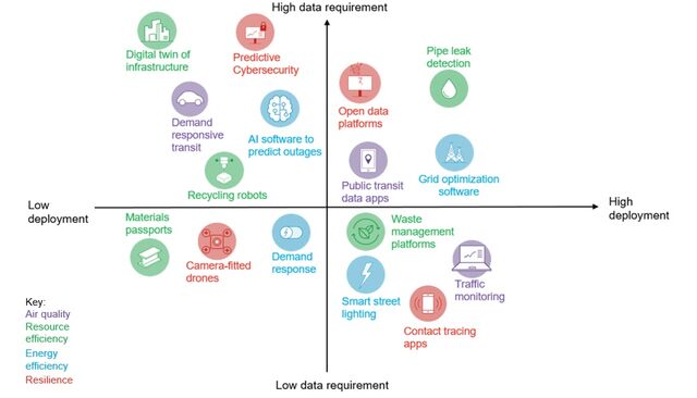 Digital Technologies for Smarter, More Sustainable Cities | BloombergNEF