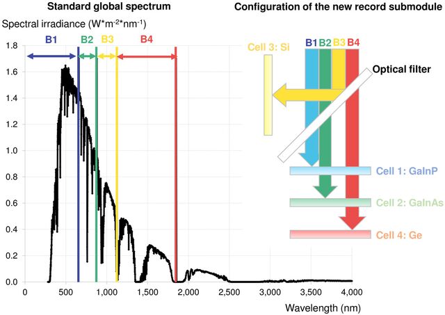 New PV efficiency record – the how and the impact | BloombergNEF