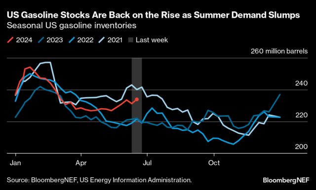 US Oil Weekly: Crude and Product Stockpiles Surge | BloombergNEF
