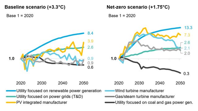 From Net-Zero Pledges to Measuring Company Revenue Risk | BloombergNEF