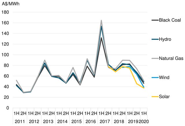 Australia Realized Power Prices: Playbook and User Guide | BloombergNEF