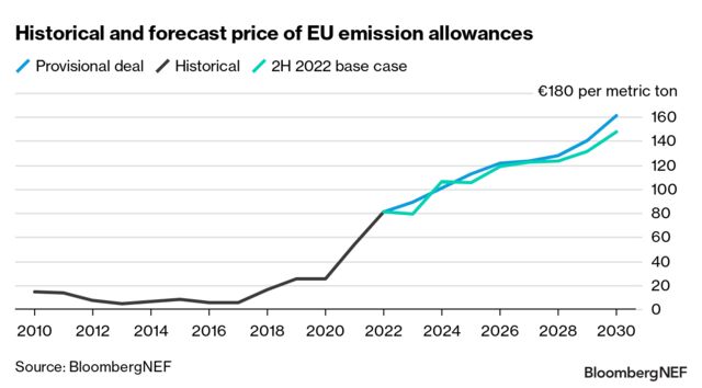Long-Awaited Reforms to Boost 2023 EU Carbon Price by €10 | BloombergNEF