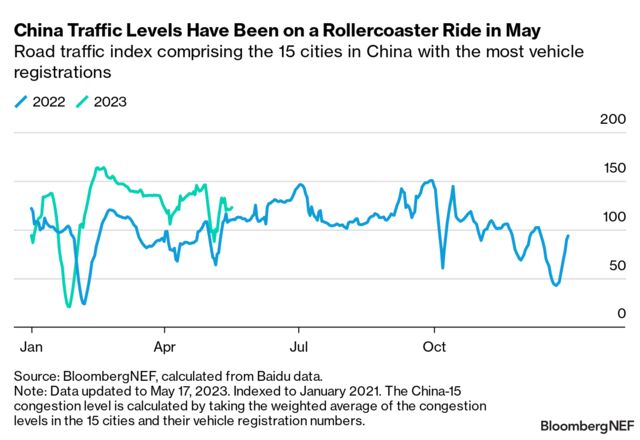Road Traffic Indicators: China Traffic Sees Volatile Month | BloombergNEF