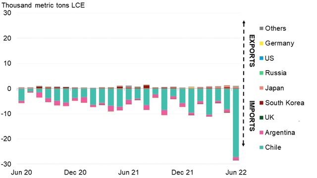 Battery Metals Monthly: Lithium Trade Flows Surge | BloombergNEF