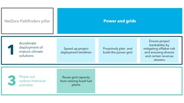 NetZero Pathfinders Quarterly: Power and Grids | BloombergNEF