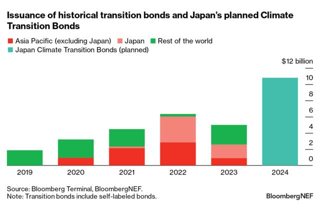Japan Undermines Credibility of Pioneering Transition Bond | BloombergNEF