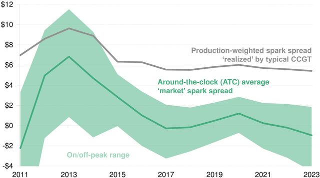 CAISO gas turbine economics: spark spread devolution | BloombergNEF