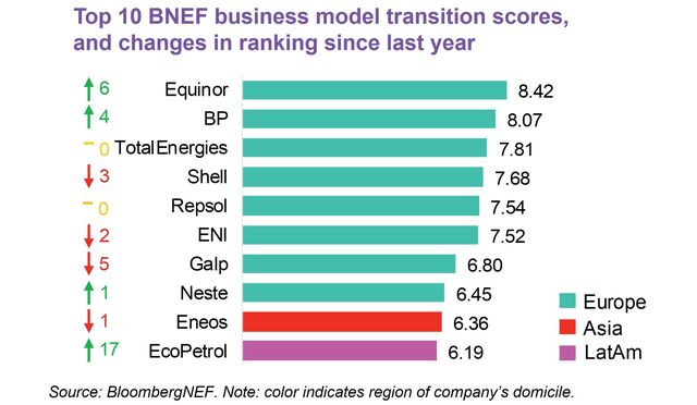 BNEF Oil & Gas Transition Scores 2023: Results & Analysis | BloombergNEF