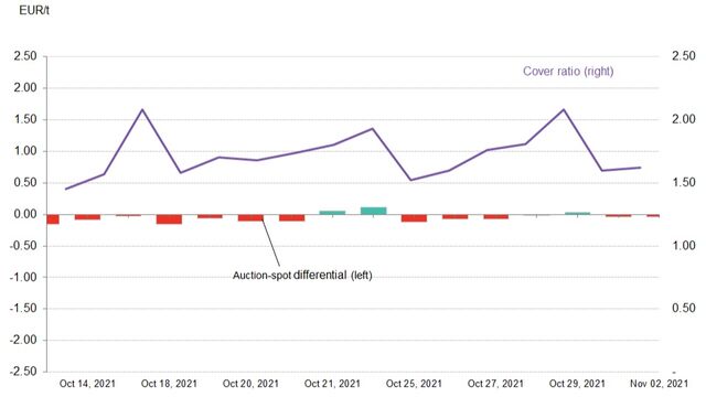 EU and U.K. ETS Auction Monitor | BloombergNEF