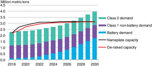 Global Nickel Outlook 2020-2030 | BloombergNEF