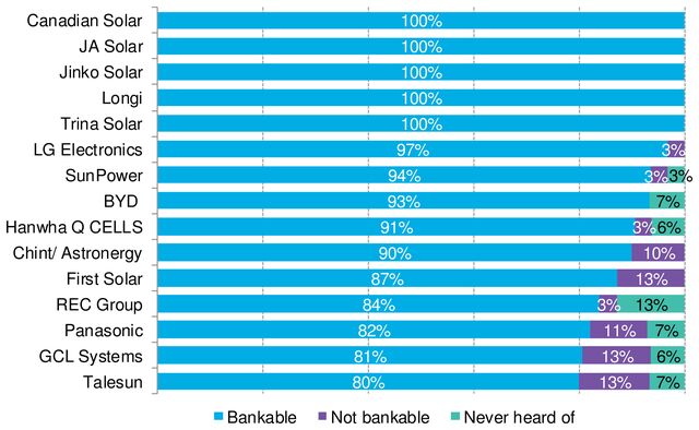PV Module & Inverter Bankability 2020 | BloombergNEF