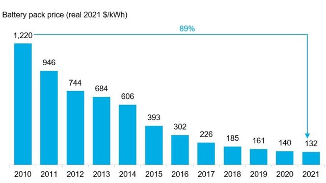 2021 Lithium-Ion Battery Price Survey | BloombergNEF