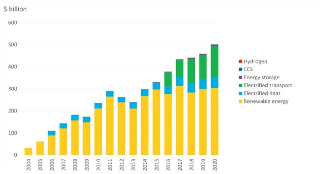 Energy Transition Investment Trends, 2021 | BloombergNEF