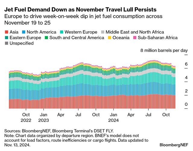 Aviation Indicators Weekly: Jet Fuel Demand Shrinks Again | BloombergNEF