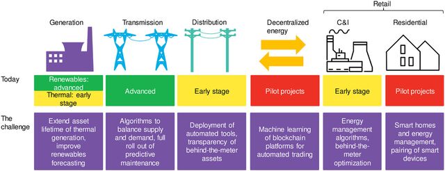 Utility Digitalization: Progress Report | BloombergNEF