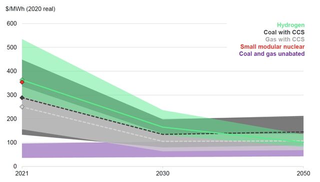 LCOE Highlights: Hydrogen, CCS and Small Nuclear Reactors | BloombergNEF