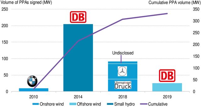 Case Study: A First for Corporate PPAs in Germany | BloombergNEF