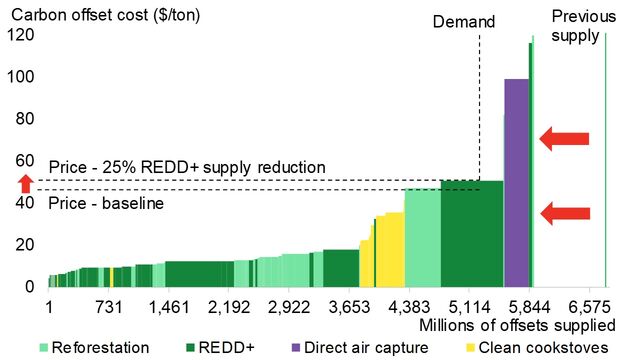 Impacts of a Global Food Crisis on Carbon Offset Markets | BloombergNEF