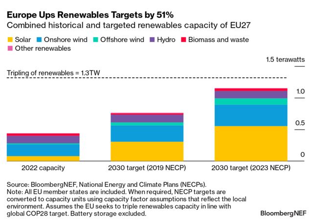 EU 2030 Renewables Targets in Review: 2024 Update | BloombergNEF
