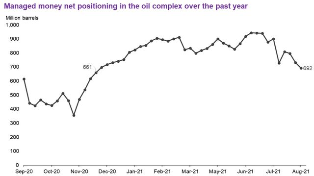 Oil Price Indicators Weekly: Fund's Position at Dec-Lows | BloombergNEF