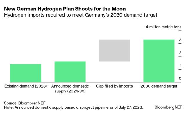 Germany’s New Hydrogen Demand Ambitions Are Overstretched | BloombergNEF