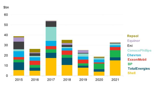 Oil and Gas Divestment Trends 2021: Divestment Rebounded | BloombergNEF