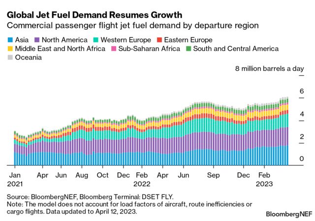 Aviation Indicators Weekly: Jet Fuel Demand Resumes Growth | BloombergNEF