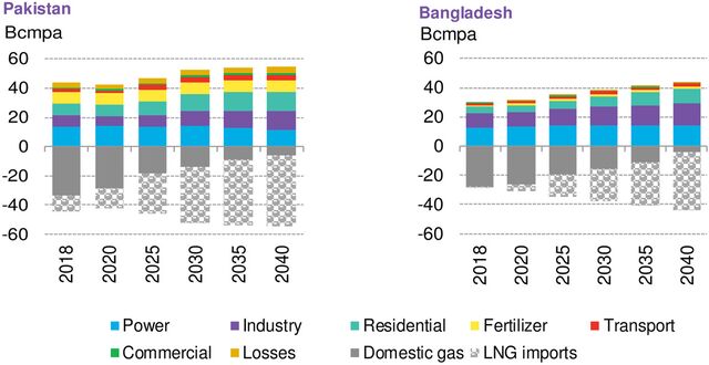 Pakistan and Bangladesh Gas Market Outlook 2040 | BloombergNEF