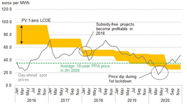European Subsidy-Free PV in 2020: Beating the Odds | BloombergNEF