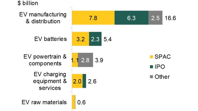 Newly Listed EV Companies Raised $29 Billion in 2021 | BloombergNEF