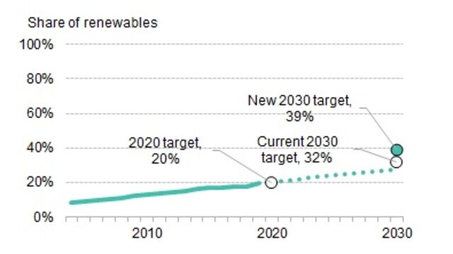 Fresh Spin for EU ETS, Renewables Under New Carbon Target | BloombergNEF