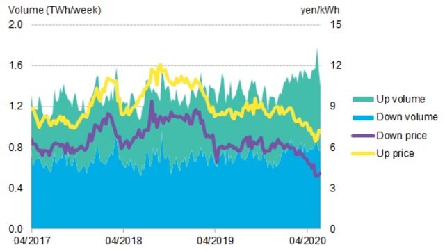 Japan Power Market Primer Part 3: Balancing Market | BloombergNEF