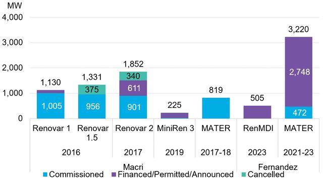 Clean Energy May Benefit From Argentina’s Hard Right Turn | BloombergNEF