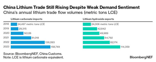 Battery Metals Monthly: 2023 Trade Flow Summary | BloombergNEF