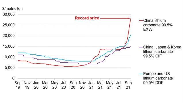 Battery Metals Monthly: Lithium Prices Reach Record Highs | BloombergNEF