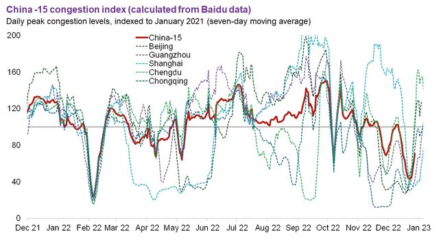 Road Indicators Weekly: Traffic Rebounds After Holidays | BloombergNEF