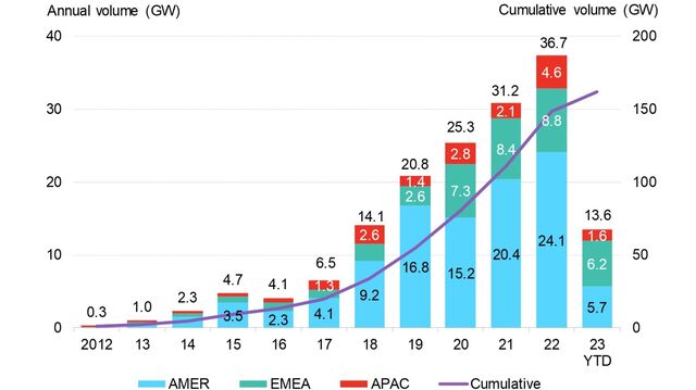 Corporate PPA Deal Tracker June 2023 | BloombergNEF