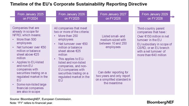 EU ESG Disclosure Rule Nears Liftoff as Pain Points Remain | BloombergNEF