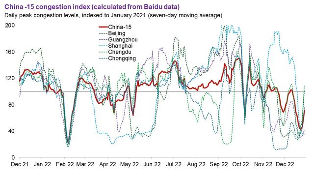 Road Indicators Weekly: Traffic Plunges During Holidays | BloombergNEF