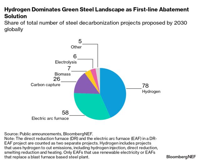 Decarbonizing Steel: Project Database | BloombergNEF
