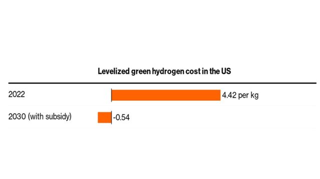 US Hubs Will Soon Produce World’s Cheapest Green Hydrogen | BloombergNEF