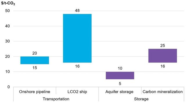 CO2 Transport and Storage: Scale Required | BloombergNEF