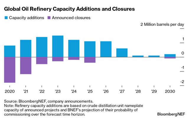 2023 Downstream Oil Investment Outlook: Slower Expansion | BloombergNEF