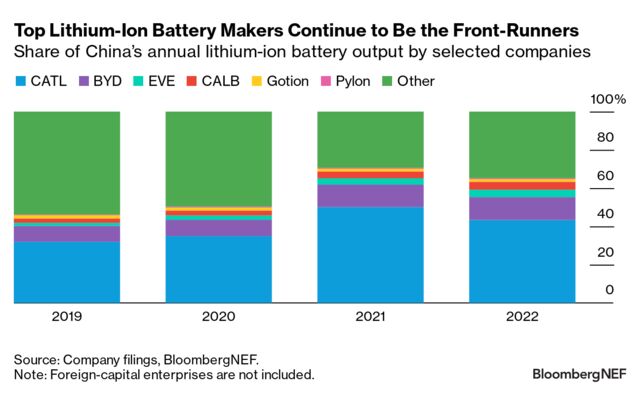 China Lithium-Ion Battery Supply Chain Update 2023 | BloombergNEF