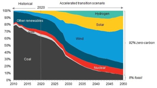 China's Accelerated Decarbonization | BloombergNEF