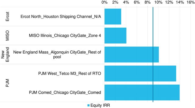 U.S. CCGT Economics: PJM Leads, Ercot Bleeds | BloombergNEF