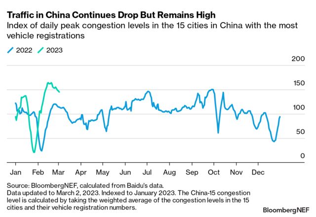 Road Traffic Indicators Weekly: Traffic Climbs Globally | BloombergNEF